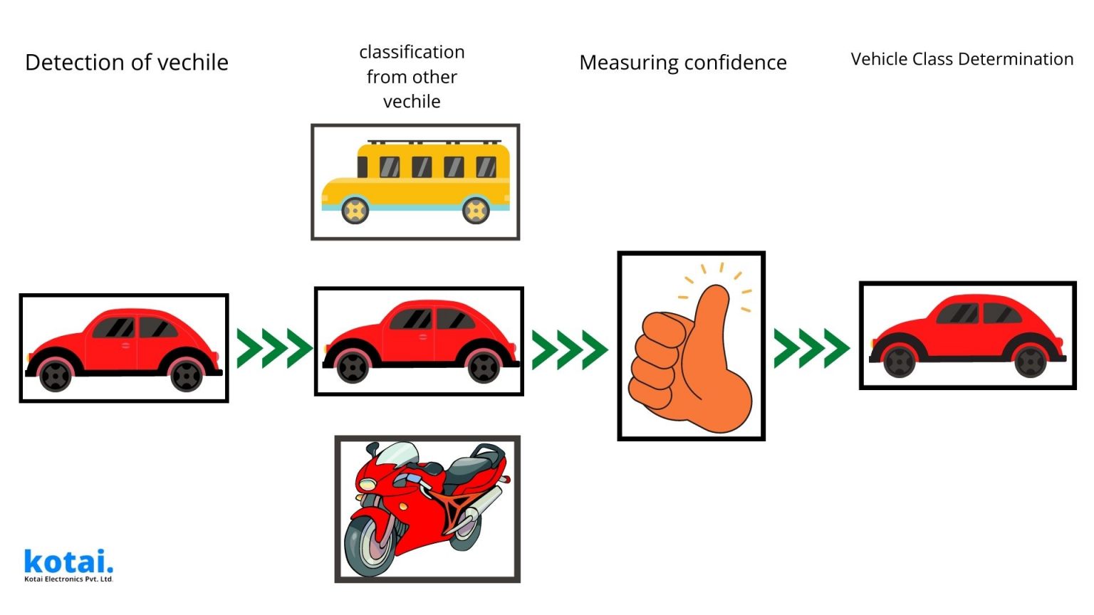 Product: ATCC (Automatic Traffic Counter And Classifier)